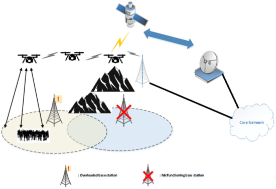 On the Application of Machine Learning to the Design of UAV-Based 5G ...
