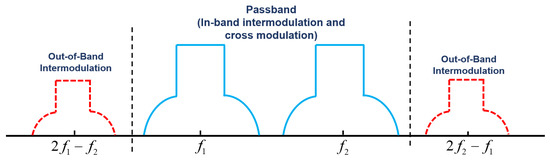 Spectrum Modeling of Out-of-Band Intermodulation for Dual-Band RF ...