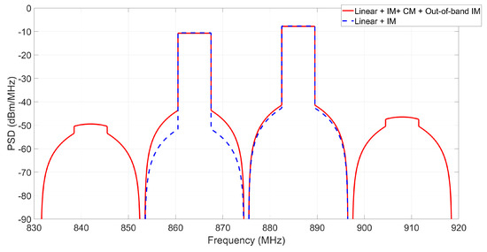 Spectrum Modeling of Out-of-Band Intermodulation for Dual-Band RF ...
