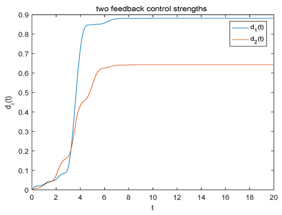 Adaptive Cluster Synchronization of Complex Networks with Identical and Nonidentical Lur’e Systems