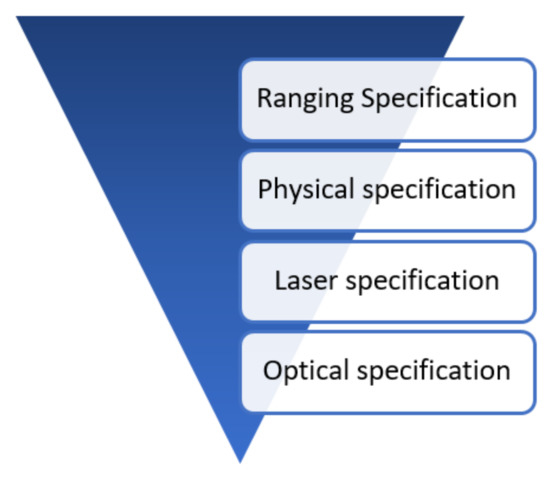 A Survey on LiDAR Scanning Mechanisms