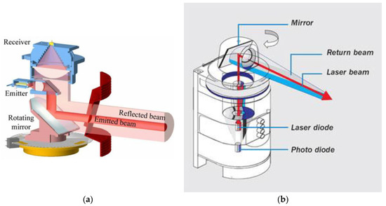 A Survey on LiDAR Scanning Mechanisms