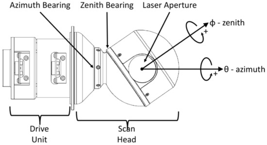 Electronics | Free Full-Text | A Survey on LiDAR Scanning Mechanisms