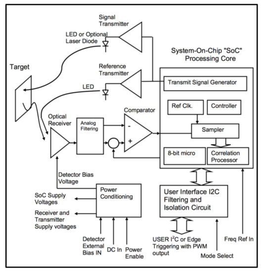 Electronics | Free Full-Text | A Survey on LiDAR Scanning Mechanisms