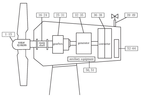 Wind Turbine Anomaly Detection Based on SCADA Data Mining