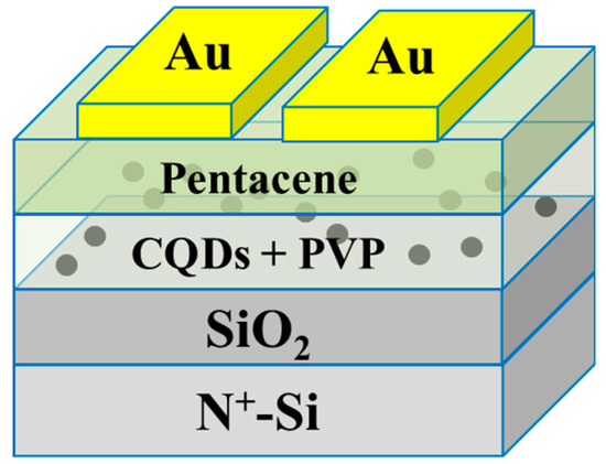 Organic Field-Effect Transistor Memory Device Based on an Integrated Carbon Quantum Dots ...