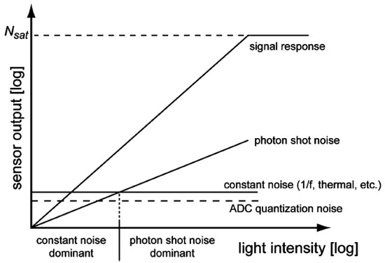 A Low-Power Column-Parallel Gain-Adaptive Single-Slope ADC for CMOS Image Sensors