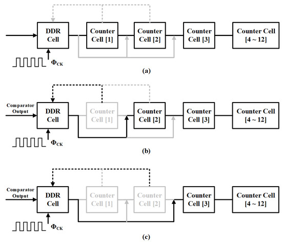 A Low-Power Column-Parallel Gain-Adaptive Single-Slope ADC for CMOS ...