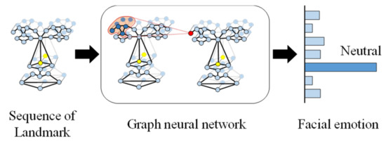 Facial Landmark-Based Emotion Recognition via Directed Graph Neural Network