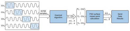 Electronics | Special Issue : New Applications and Architectures Based ...