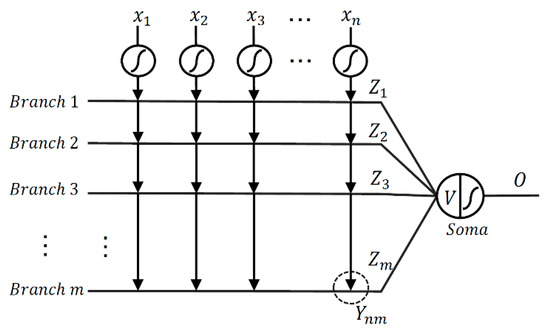 Validation of Large-Scale Classification Problem in Dendritic Neuron ...