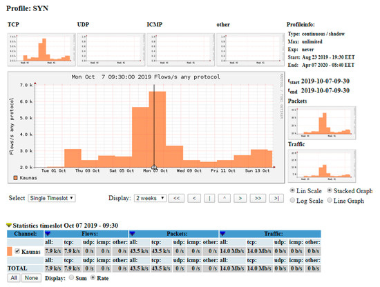 LITNET-2020: An Annotated Real-World Network Flow Dataset for Network ...