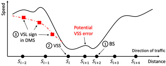 The Multi-Station Based Variable Speed Limit Model for Realization on ...