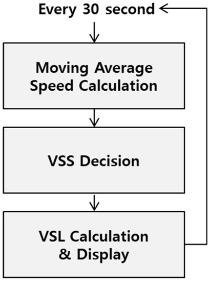 The Multi-Station Based Variable Speed Limit Model for Realization on ...