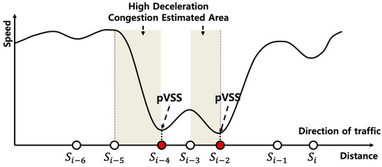 The Multi-Station Based Variable Speed Limit Model for Realization on ...
