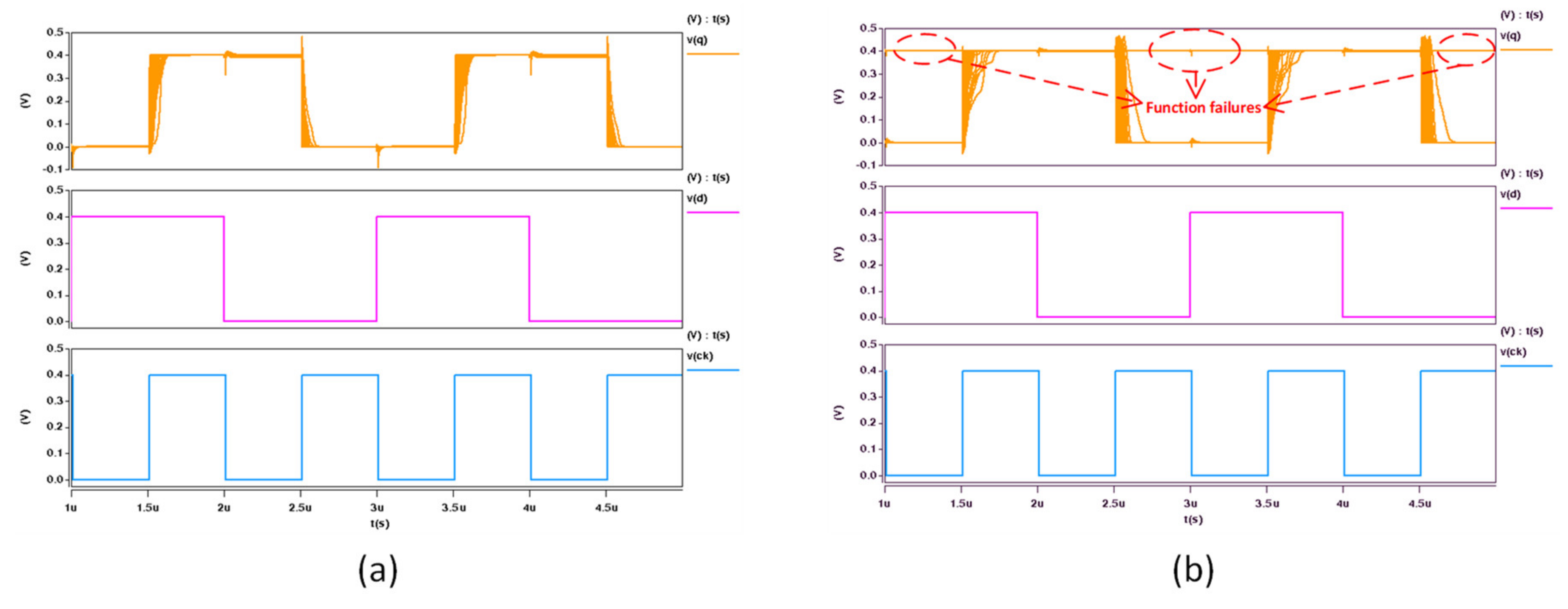 A Low-Power High-Speed Sense-Amplifier-Based Flip-Flop in 55 nm MTCMOS
