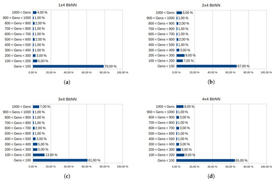 A Dynamically Reconfigurable BbNN Architecture for Scalable ...