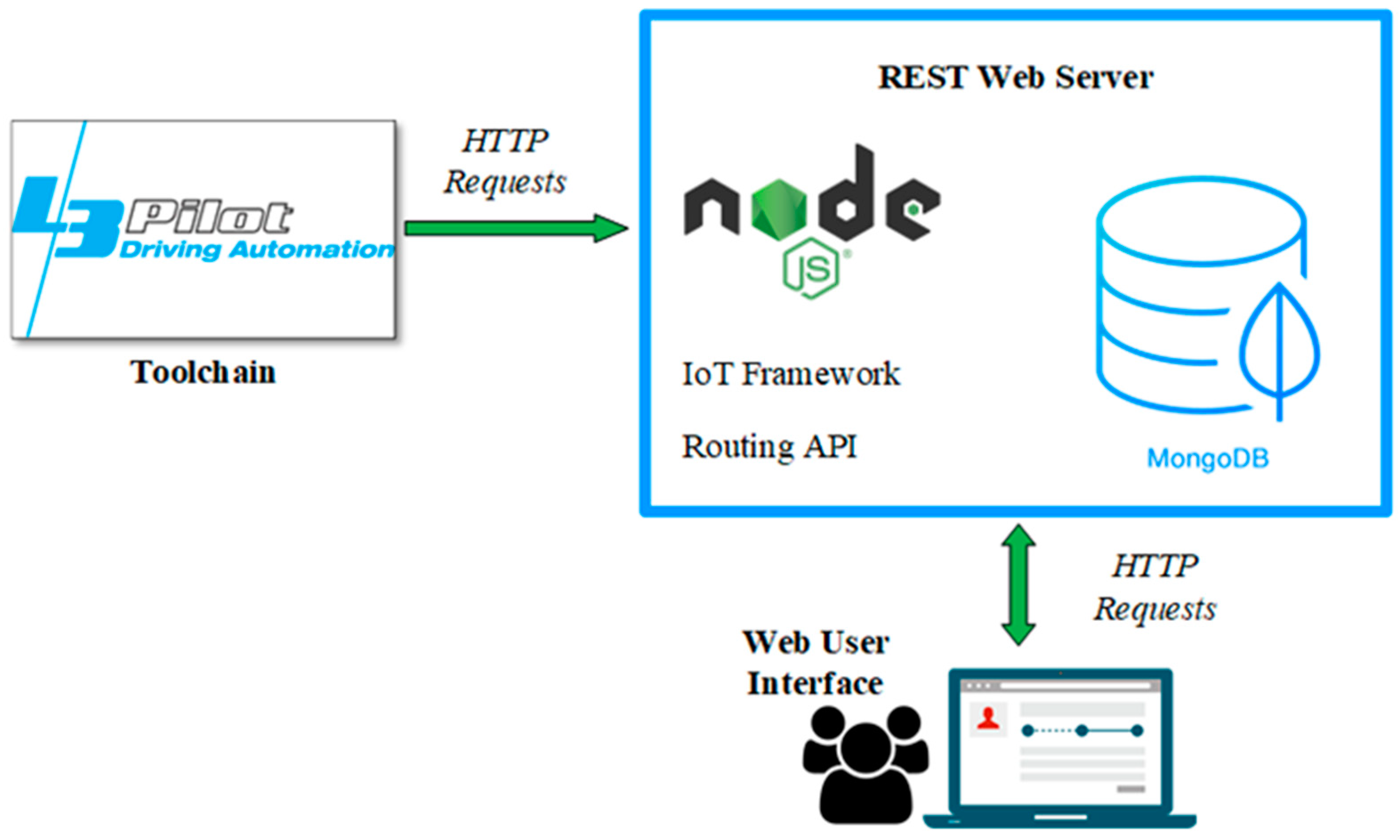 Electronics | Free Full-Text | The L3Pilot Data Management Toolchain ...