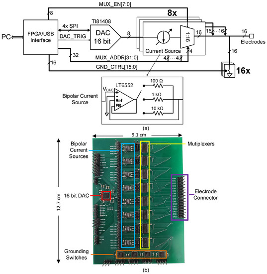 Electronics | Special Issue : Design and Application of Biomedical ...