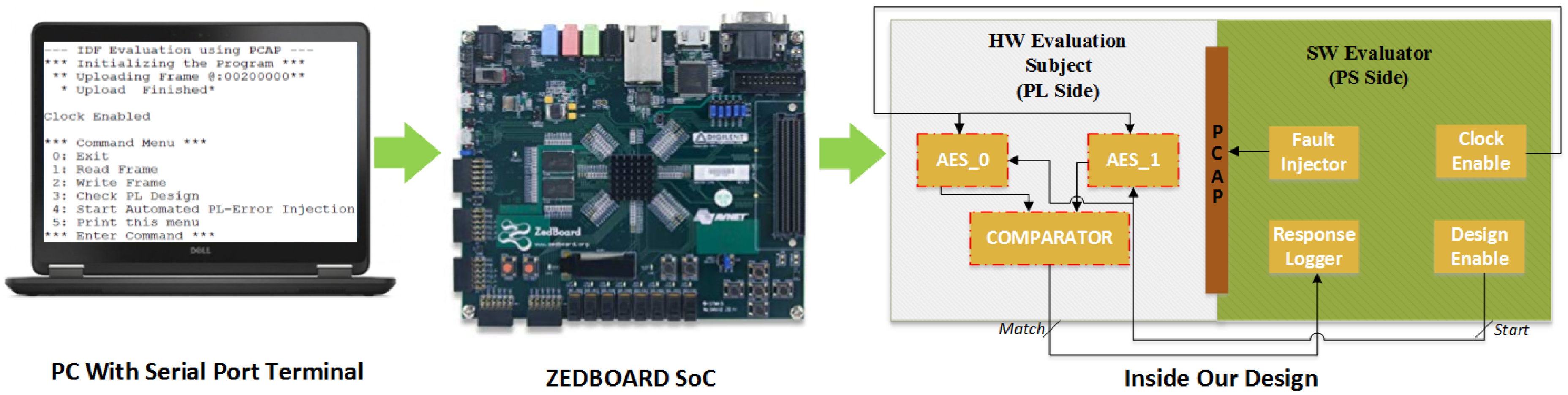 Isolation Design Flow Effectiveness Evaluation Methodology for Zynq SoCs