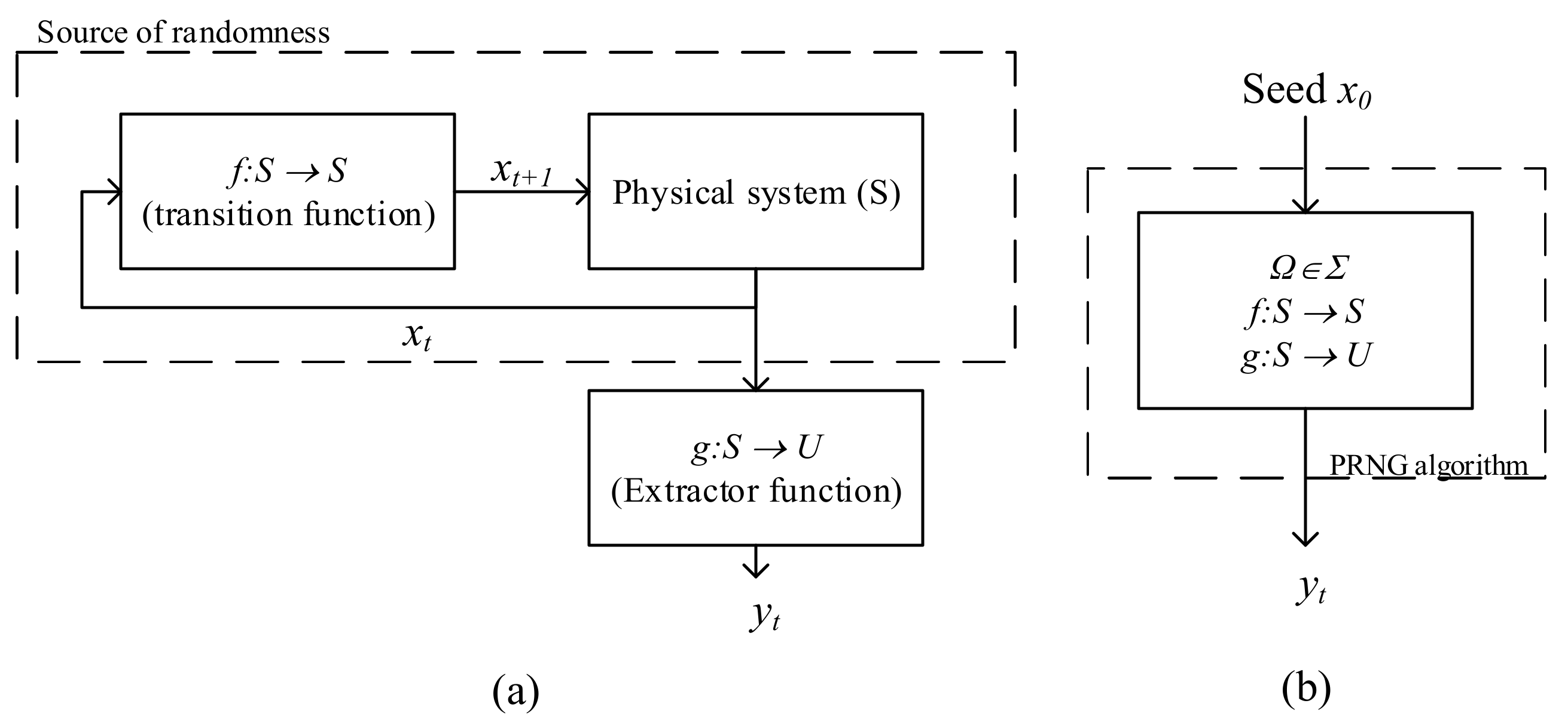 Electronics | Free Full-Text | Delay-Based True Random Number Generator ...