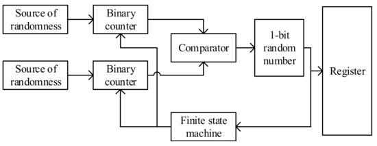 Electronics | Free Full-Text | Delay-Based True Random Number Generator ...