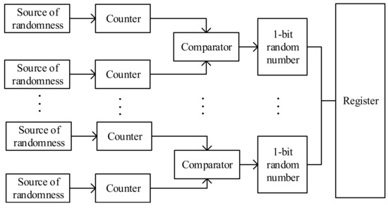 Electronics | Free Full-Text | Delay-Based True Random Number Generator ...
