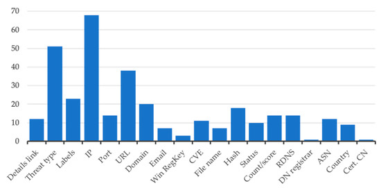 A Comparative Analysis of Cyber-Threat Intelligence Sources, Formats ...