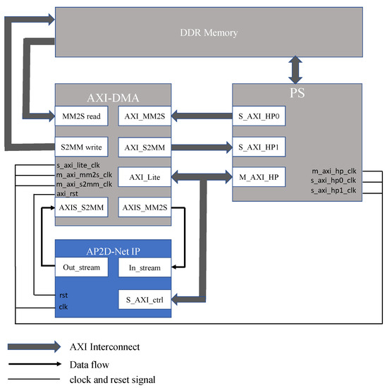 Electronics | Free Full-Text | Novel CNN-Based AP2D-Net Accelerator: An ...