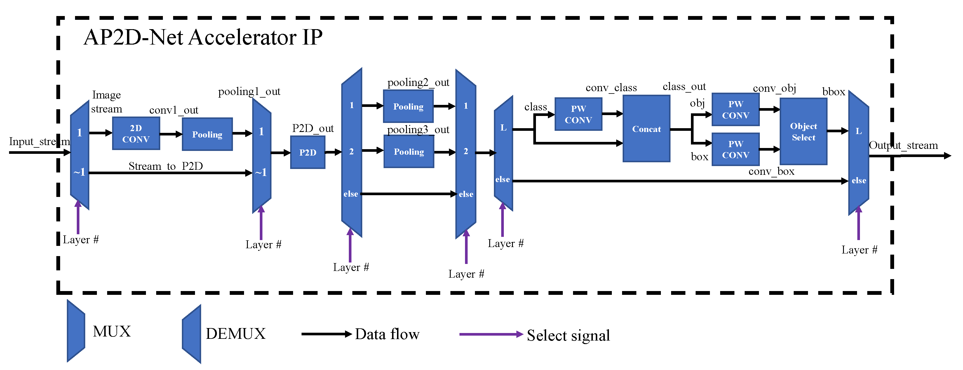 Electronics | Free Full-Text | Novel CNN-Based AP2D-Net Accelerator: An ...