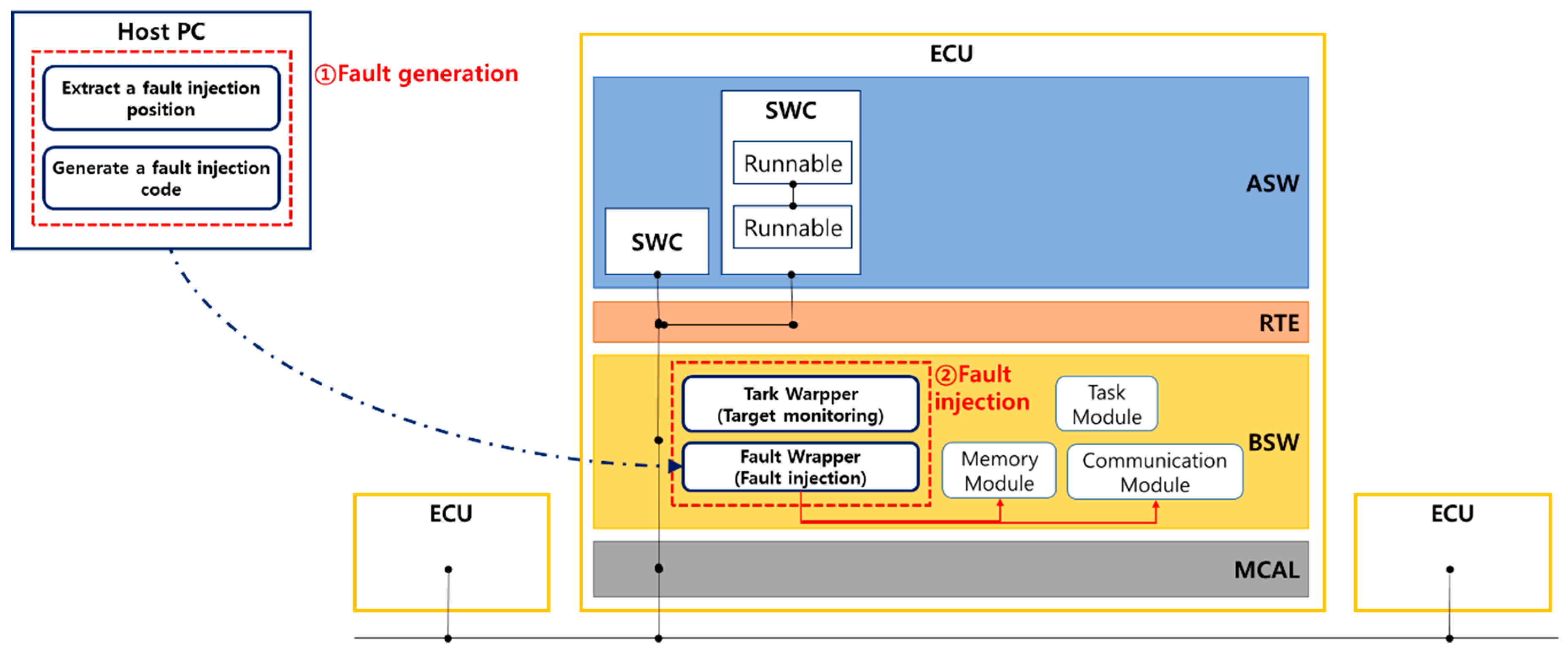 Electronics Free Full Text Asfit Autosar Based Software Fault Injection Test For Vehicles