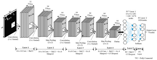 Improved RSSI-Based Data Augmentation Technique for Fingerprint Indoor ...