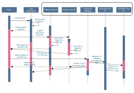 Electronics | Free Full-Text | A Blockchain and Machine Learning-Based ...