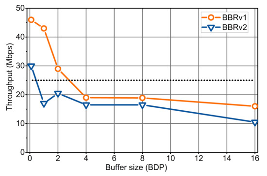 BBR-CWS: Improving the Inter-Protocol Fairness of BBR