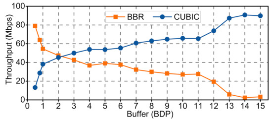 BBR-CWS: Improving the Inter-Protocol Fairness of BBR