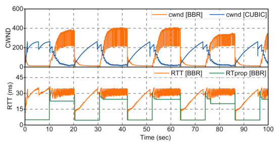 BBR-CWS: Improving the Inter-Protocol Fairness of BBR