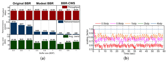 BBR-CWS: Improving the Inter-Protocol Fairness of BBR