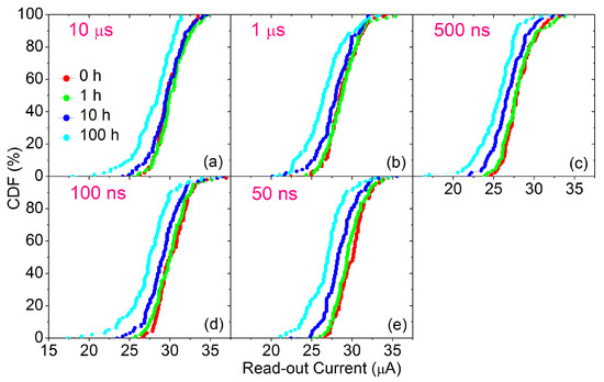 Programming Pulse Width Assessment for Reliable and Low-Energy Endurance Performance in Al:HfO2 ...