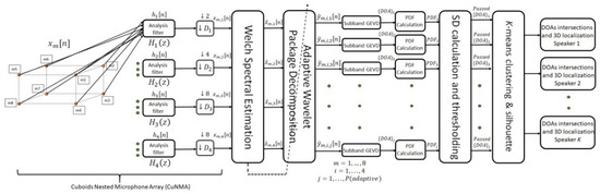 3D Multiple Sound Source Localization by Proposed Cuboids Nested Microphone Array in Combination ...