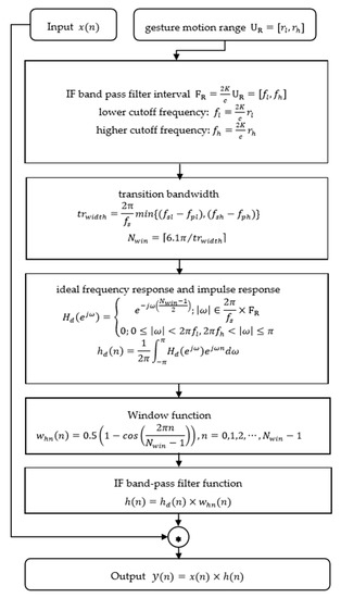Electronics | Free Full-Text | Continuous Gesture Recognition Based on Time Sequence Fusion ...