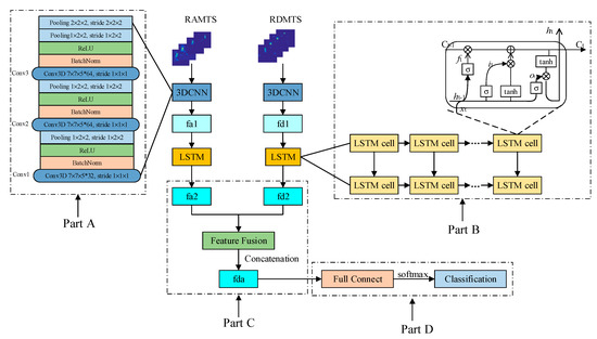 Electronics | Free Full-Text | Continuous Gesture Recognition Based on Time Sequence Fusion ...
