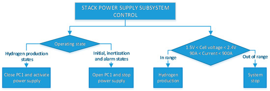 An Optimized Balance of Plant for a Medium-Size PEM Electrolyzer ...