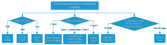 An Optimized Balance of Plant for a Medium-Size PEM Electrolyzer ...