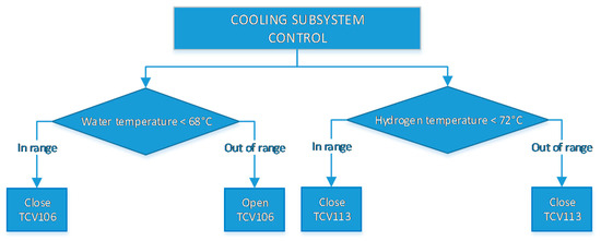 An Optimized Balance of Plant for a Medium-Size PEM Electrolyzer ...