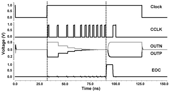 Design of a Low Power 10-b 8-MS/s Asynchronous SAR ADC with On-Chip ...