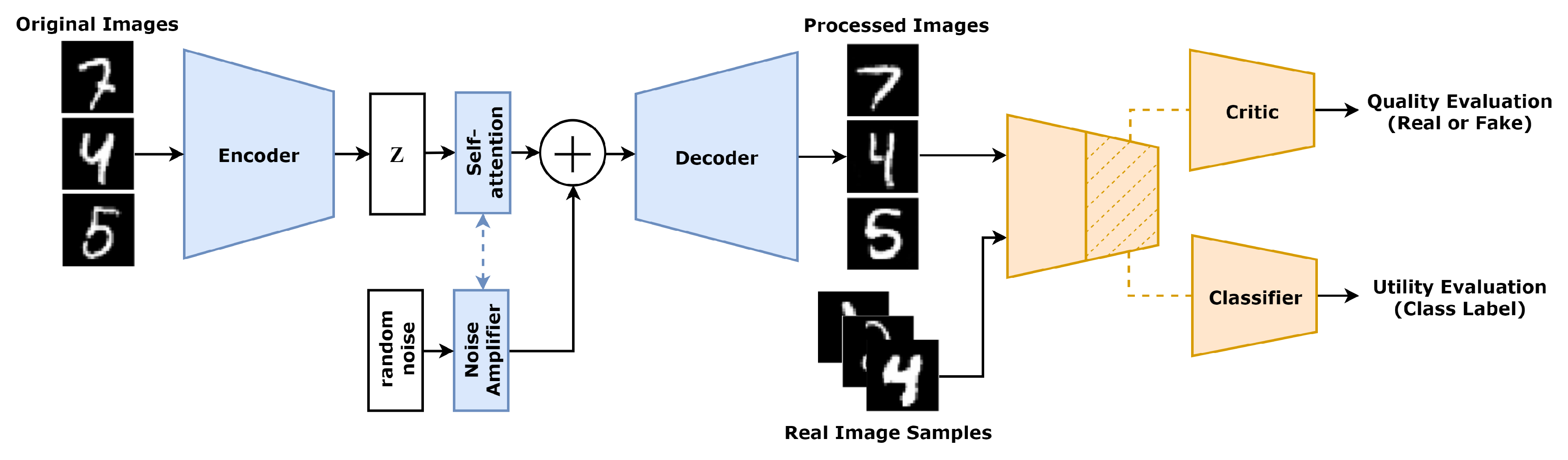 Electronics Free Full Text Selective Feature Anonymization For Privacy Preserving Image Data