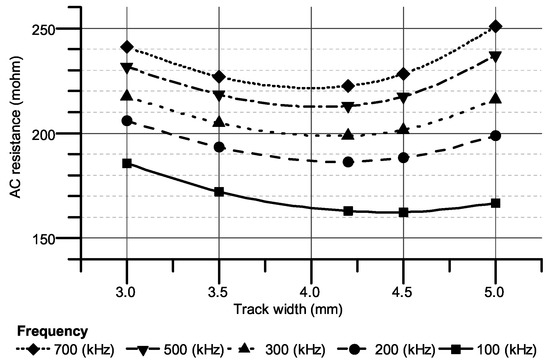 Optimizing AC Resistance of Solid PCB Winding