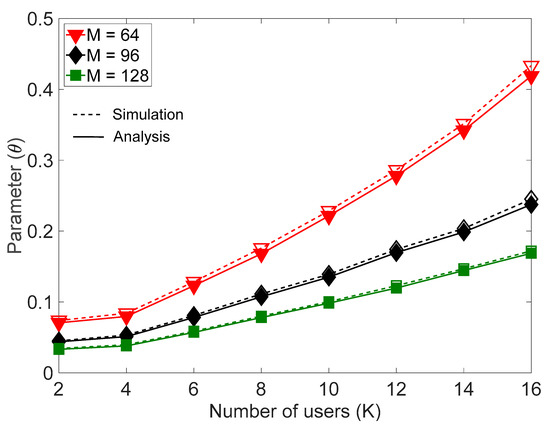 Low-Complexity Multi-User Parameterized Beamforming in Massive MIMO Systems