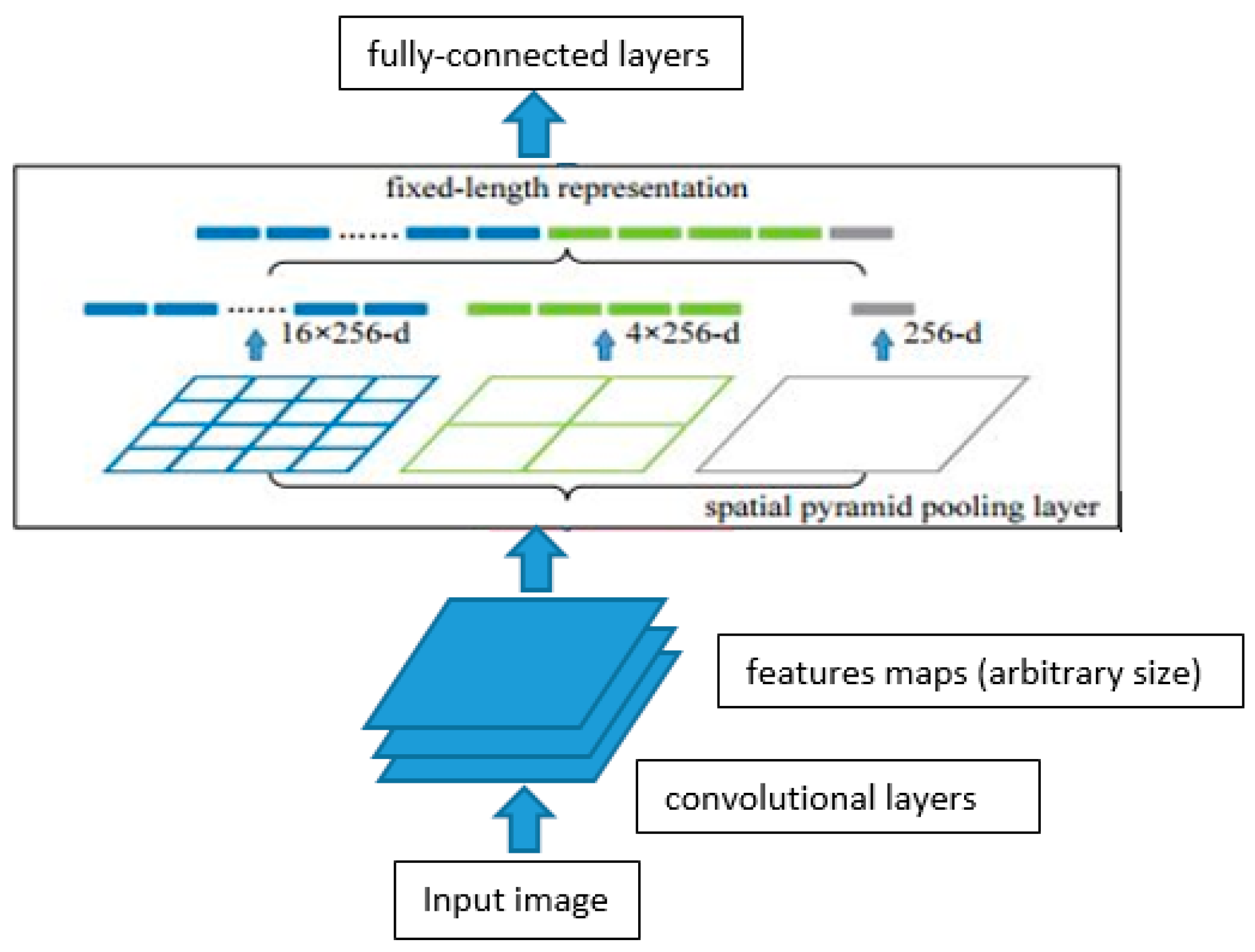 Evaluation of Robust Spatial Pyramid Pooling Based on Convolutional Neural Network for Traffic ...