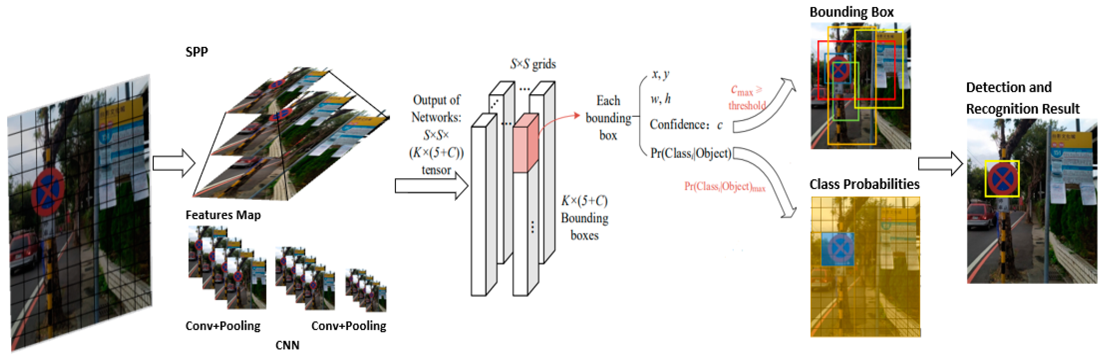 Evaluation of Robust Spatial Pyramid Pooling Based on Convolutional ...